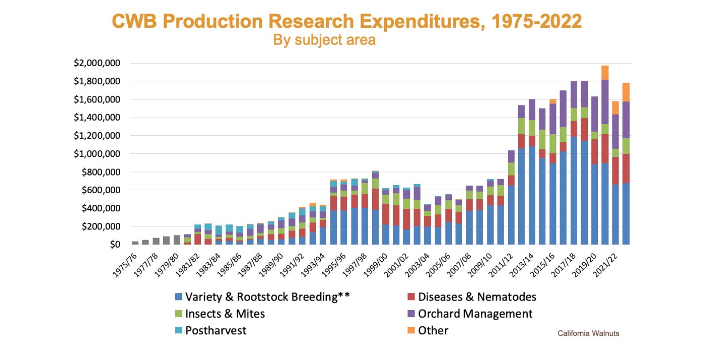 Walnut Board research converts industry assessments into science-based ...