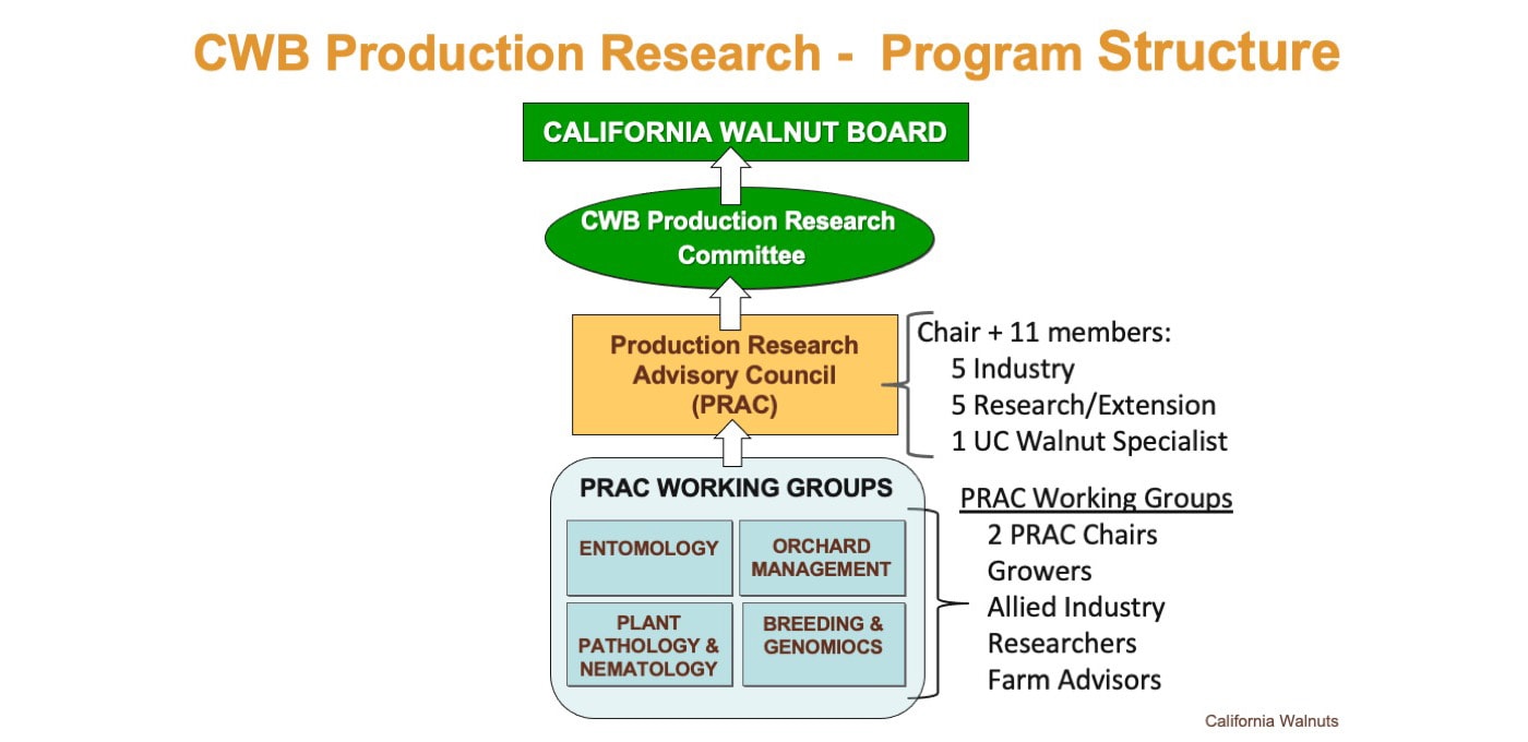 Walnut Board research converts industry assessments into science-based ...